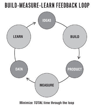 Build Measure Learn: How to Do It Right (Lean Startup) | Allen Cheng