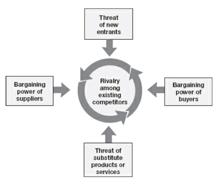 Porter's Five Forces, Explained w/ Examples - Allen Cheng